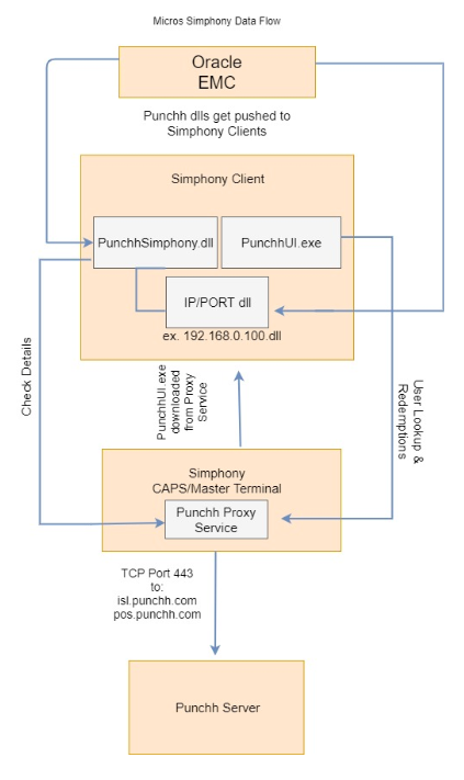 What is the micros > Punchh Integration Flow?