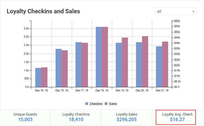 Why is there a discrepancy between 'Loyalty Avg. Check' on the landing ...