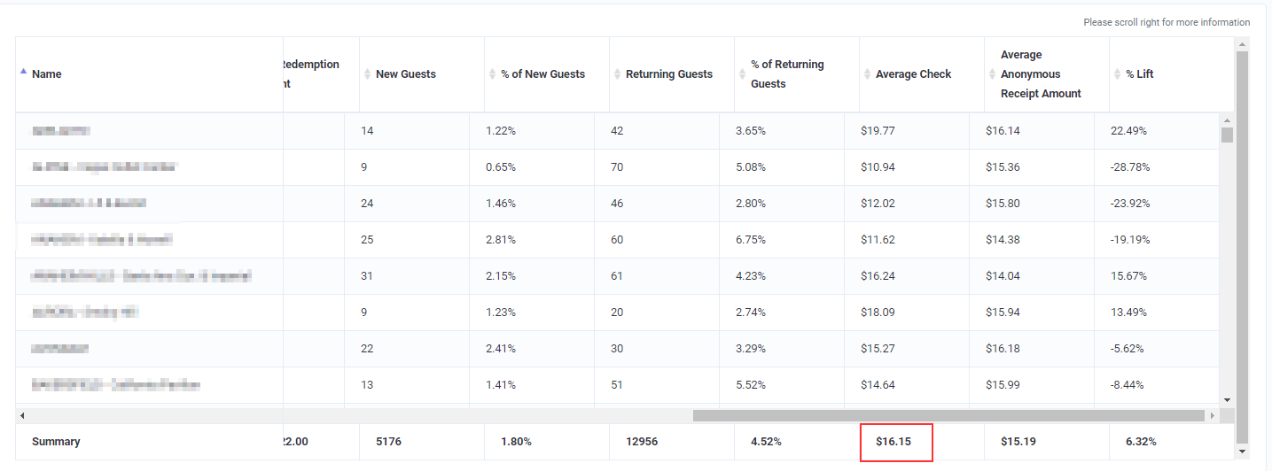 Why is there a discrepancy between 'Loyalty Avg. Check' on the landing ...