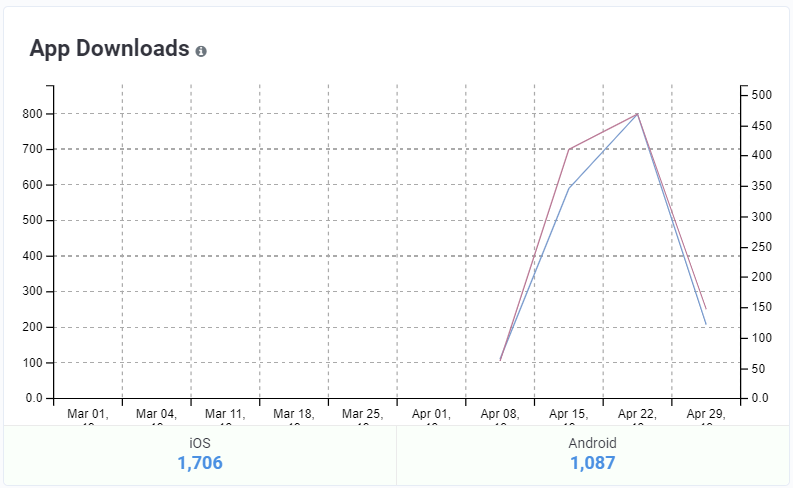Why is app download data not showing prior to a certain date?