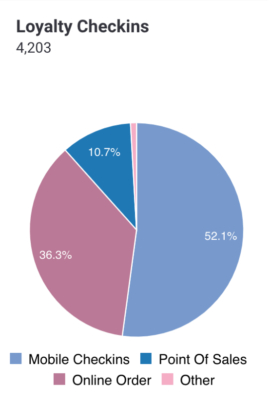 What are the types of loyalty checkin(s)?