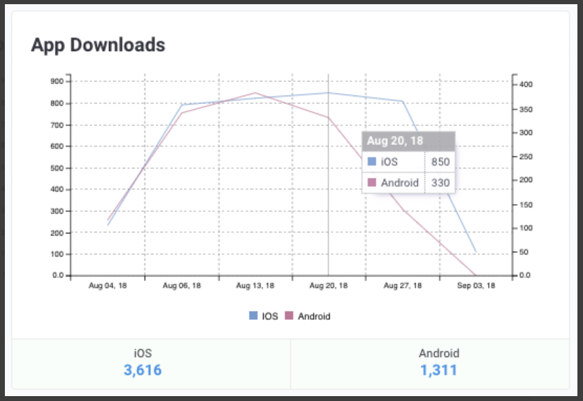 Why can't I see App Downloads data from yesterday?